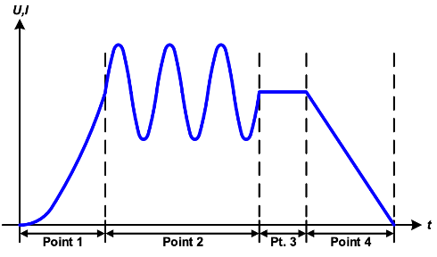 Use EAs Arbitrary Function Generator To Output Custom Voltage Or