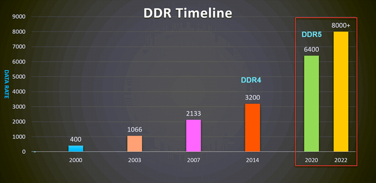 新一代内存DDR5怎样改变现状 | Tektronix