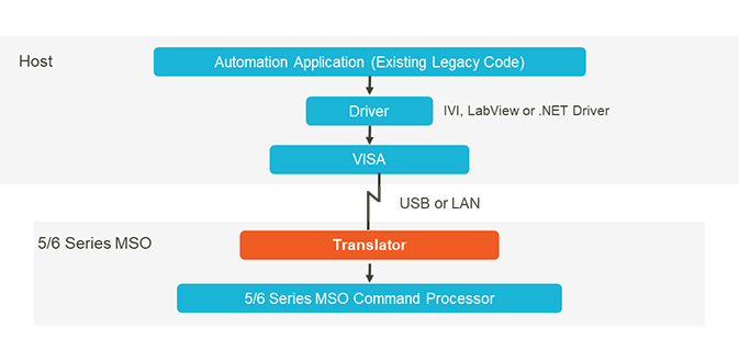 Test Automation | Tektronix