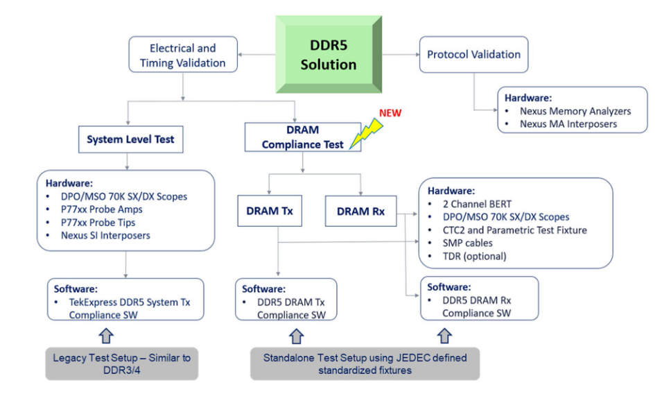 DDR5 Measurement Challenges | Tektronix
