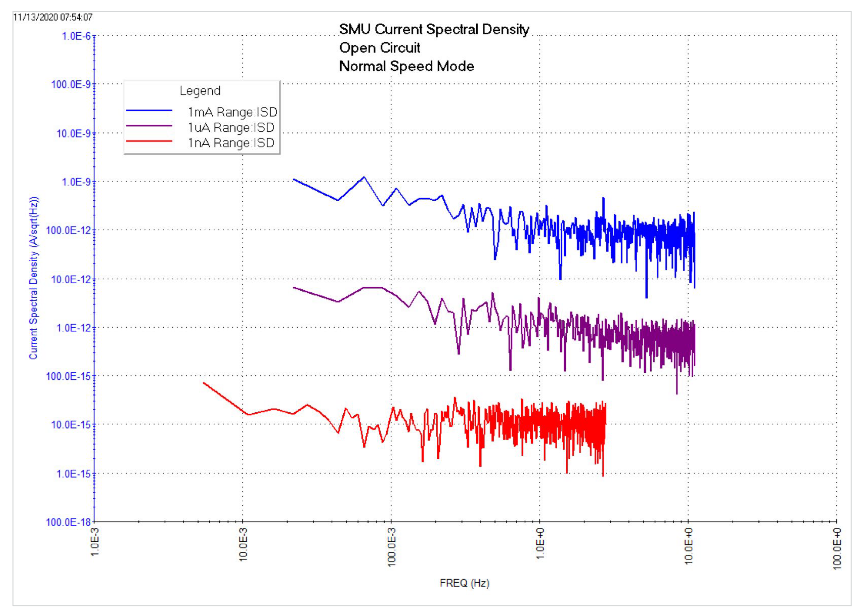 Using the 4200A-SCS Parameter Analyzer Built-in FFT Functions | Tektronix