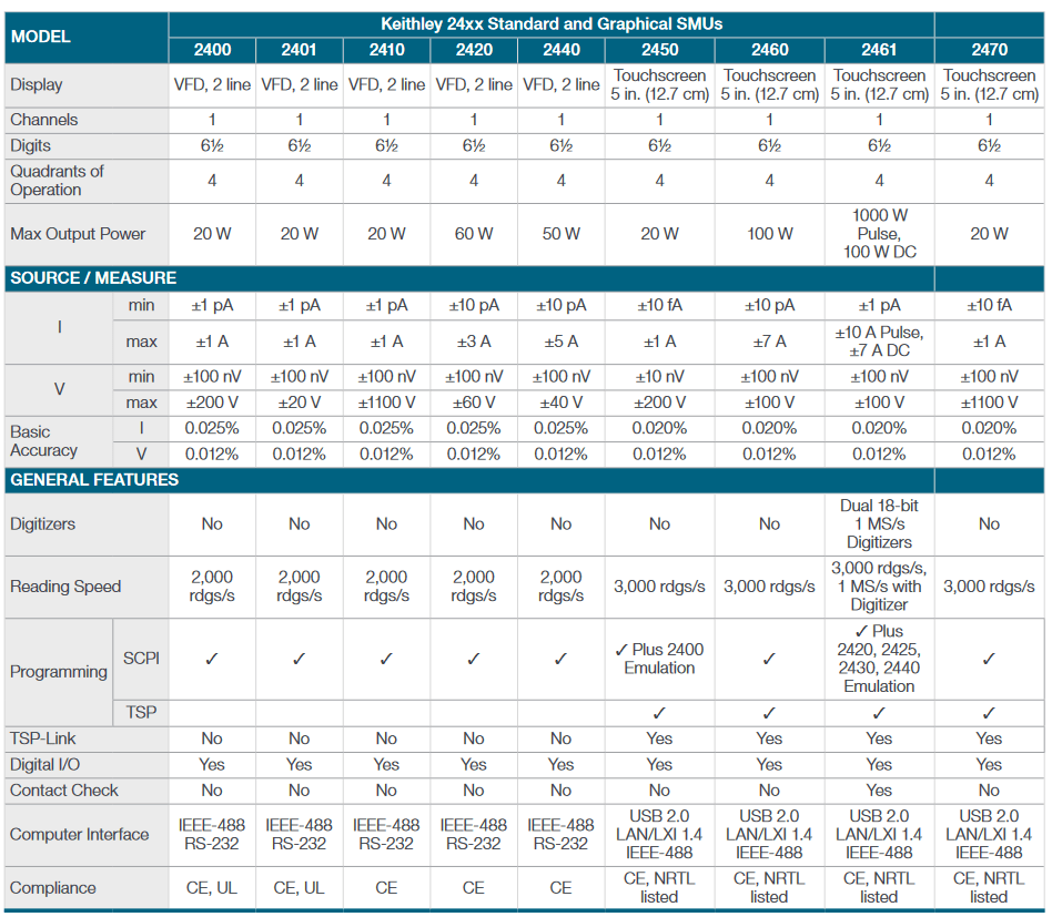 Source Measure Unit (SMU) Instruments Selector Guide | Tektronix