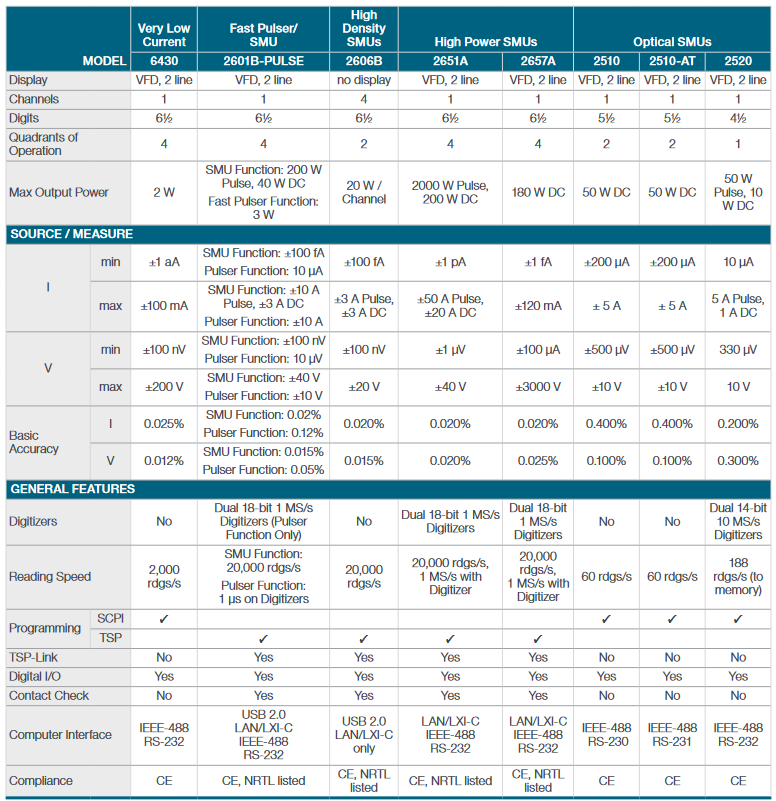 Source Measure Unit (SMU) Instruments Selector Guide | Tektronix
