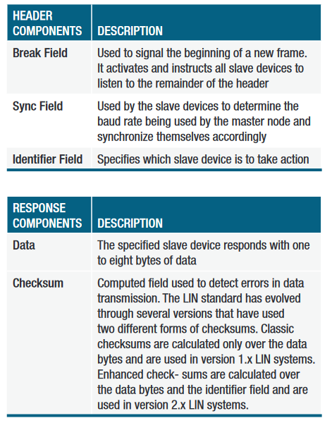 Debugging CAN, LIN and FlexRay Automotive Buses with an Oscilloscope ...