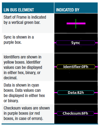 Debugging CAN, LIN and FlexRay Automotive Buses with an Oscilloscope ...