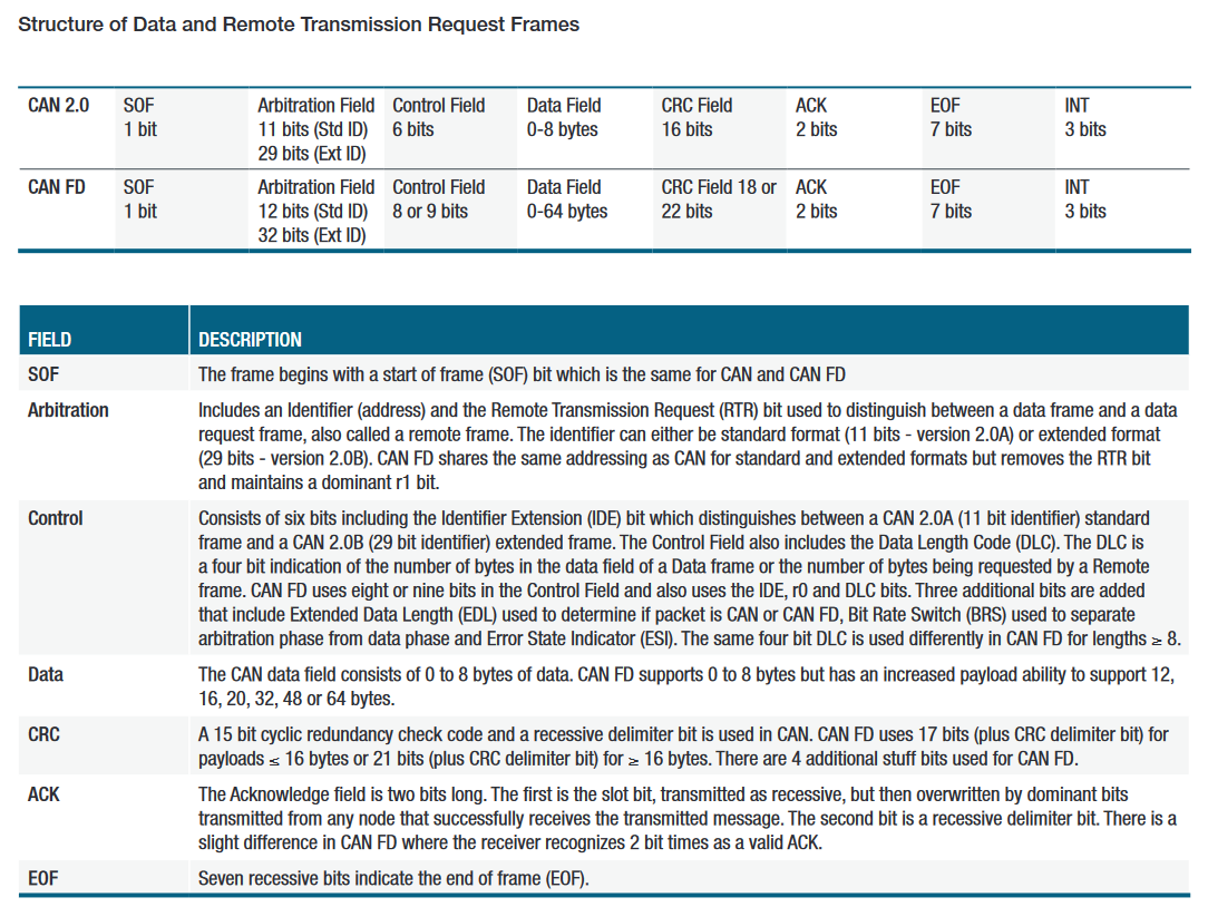 Debugging Can Lin And Flexray Automotive Buses With An Oscilloscope Tektronix