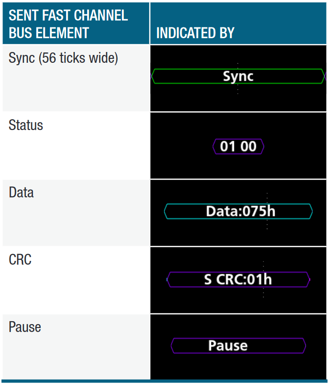 Debugging SENT Automotive Buses with an Oscilloscope | Tektronix